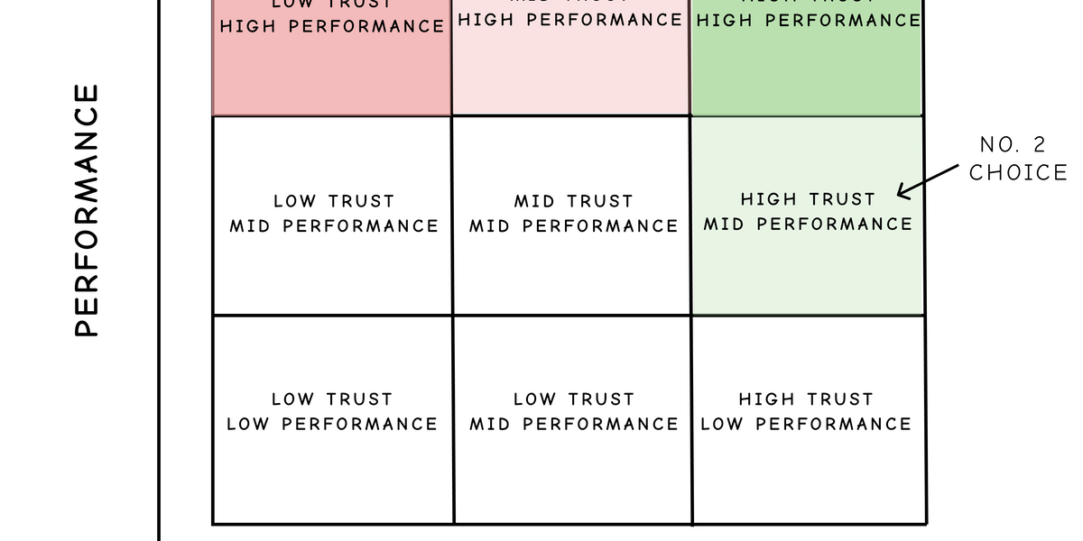 Team performance: Why Trust is more Important Than Performance in a Te ...